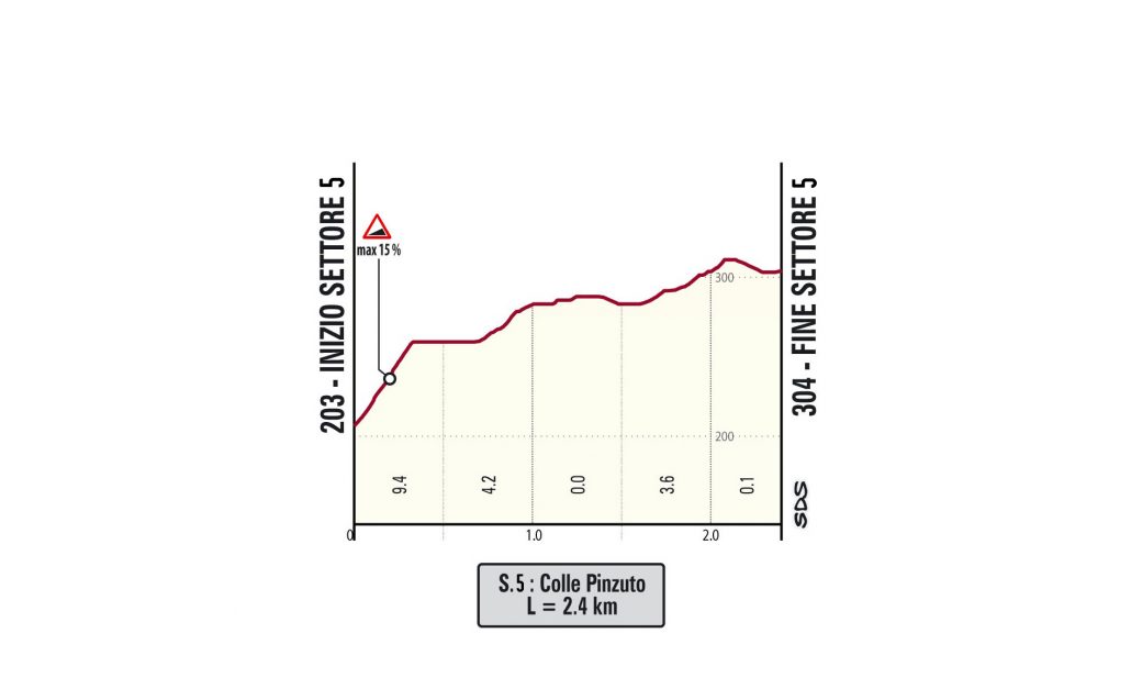 Medio Fondo Route - Gran Fondo Strade Bianche